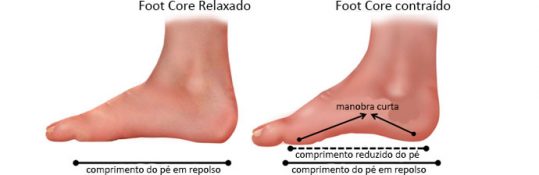 O Que é Foot Core? Conheça os Benefícios e Saiba como Aplicá-lo